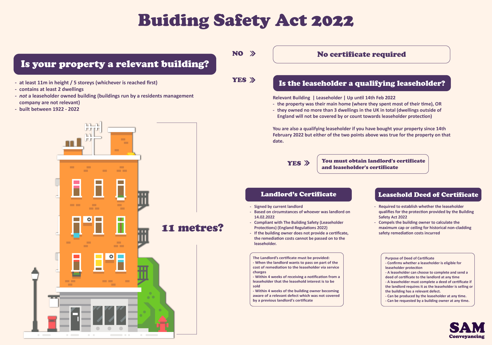 Building Safety Act Leaseholder Deed Of Certificate at Hunter Berry blog