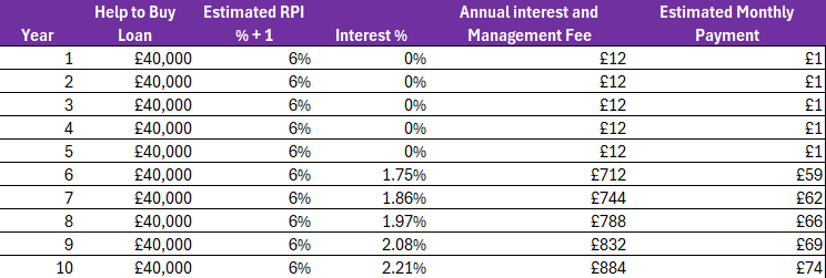 Help to Buy Repayment Calculator | 2025 | SAM Conveyancing