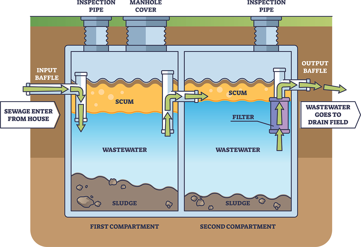 Can I Sell My House with a Failed Septic System? | SAM Conveyancing